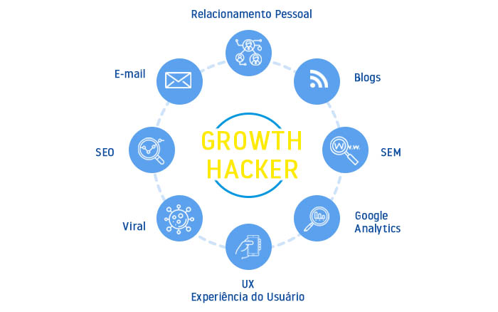 Growth Hacking: Guia Completo com Cases de Suc - Blog da Soften